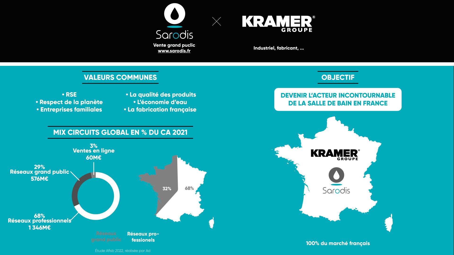 A key player in the bath sector, the Kramer Group is continuing its development with the ...